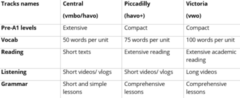 Tracks - Volledige methode Engels - vmbo, havo, vwo